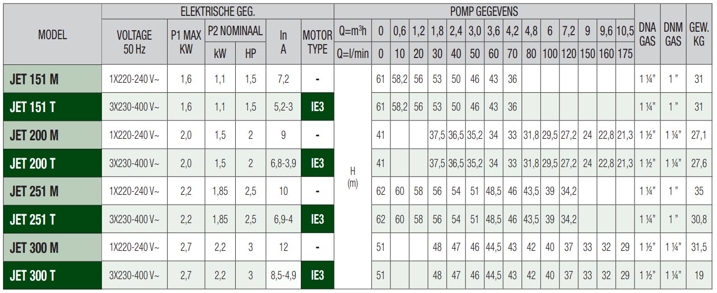 DAB Jet 200 M beregeningspomp 230V