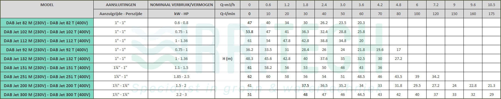 DAB Jet 200 M-P hydrofoorpomp 230V