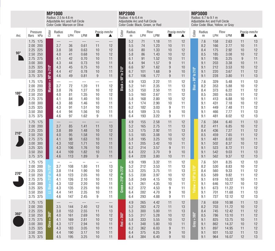 Hunter nozzle MP3000 rotator geel | 210-270 graden