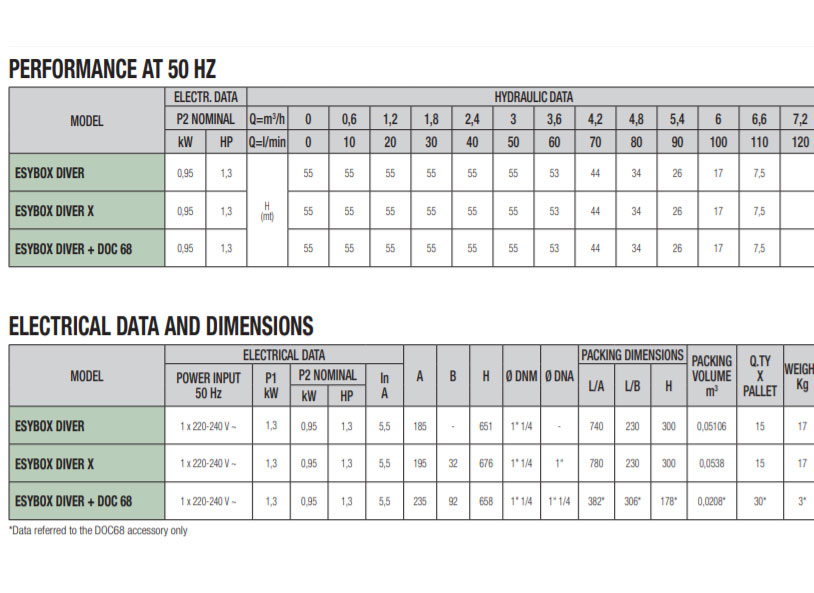 DAB Esybox Diver 55/120 230V/50HZ Onderwaterhydrofoorpomp