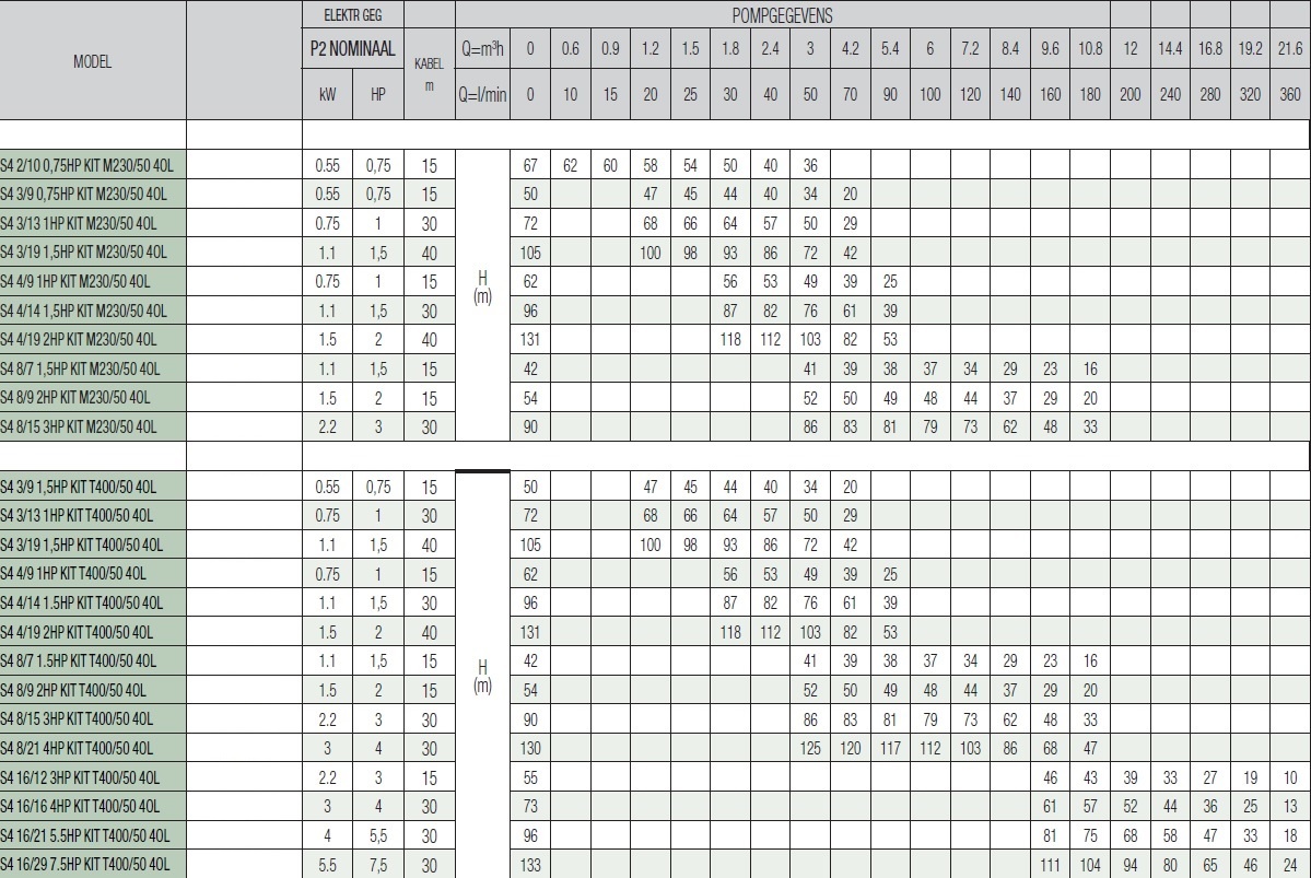 DAB S4 4/14 1.5HP KIT T400/50 4OL bronpomp set